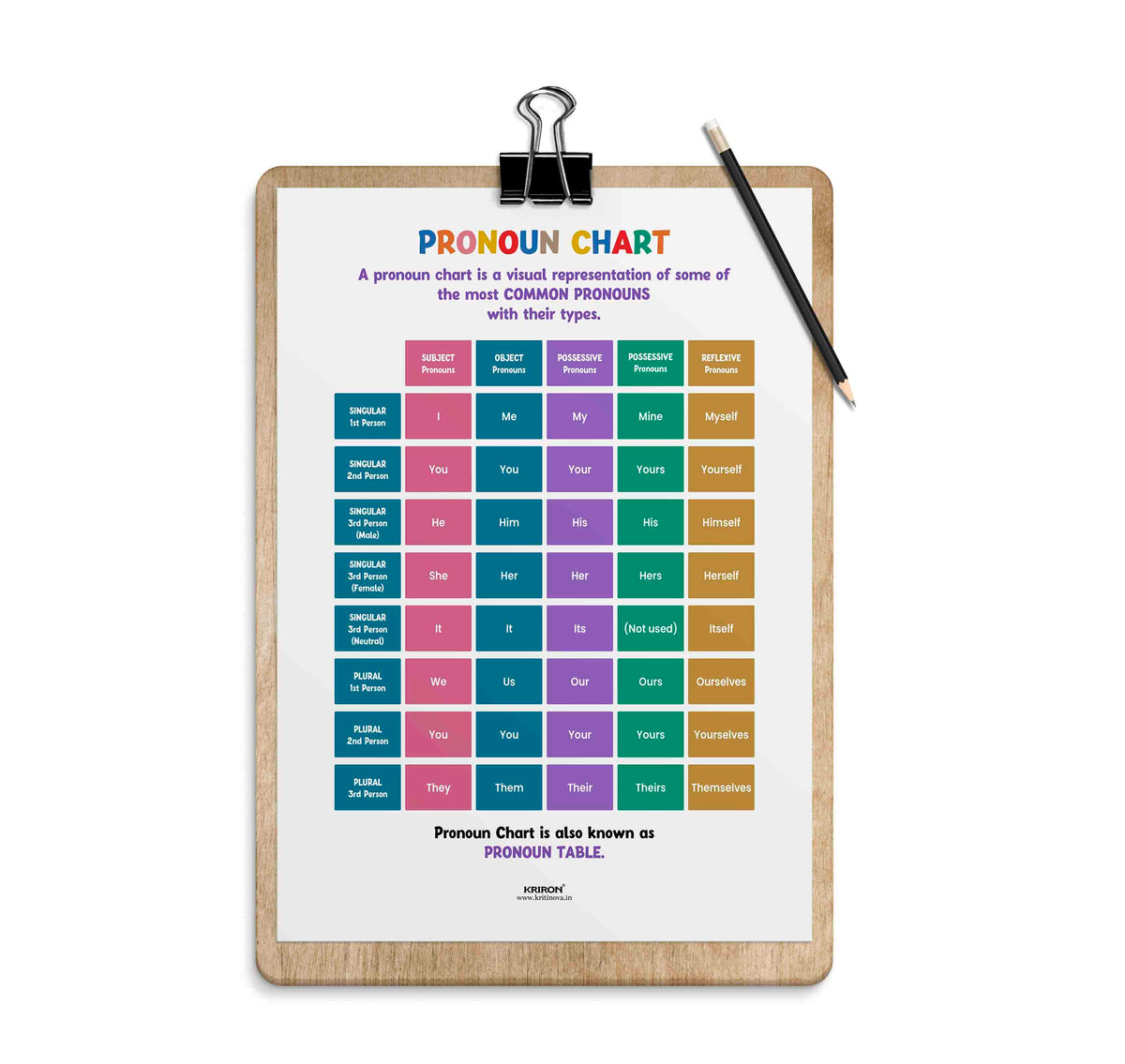 Pronoun Chart, Part of Speech Poster, English Educational Poster, Kids ...