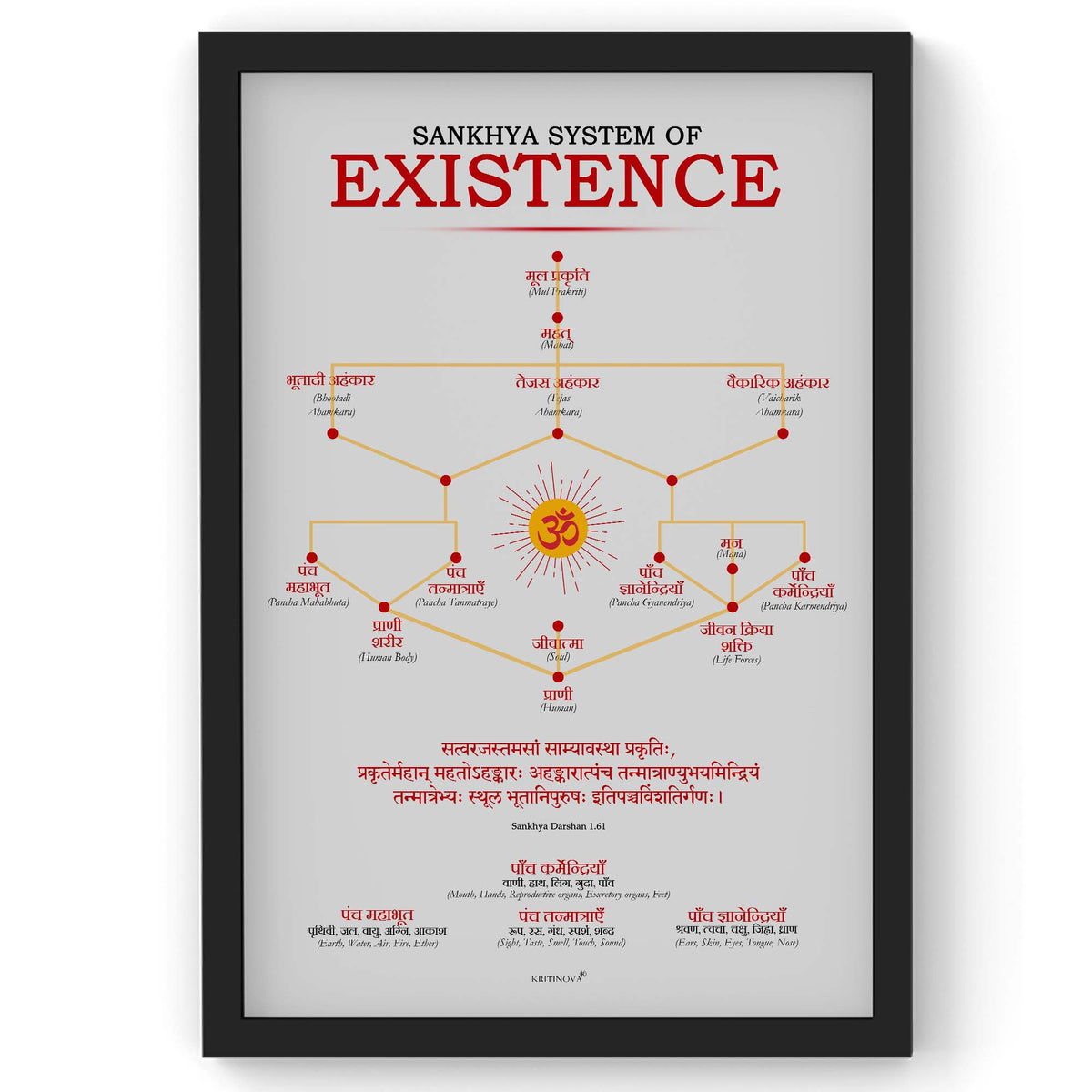 Sankhya System of Existence - Framed Poster | Kritinova – KRITINOVA INDIA