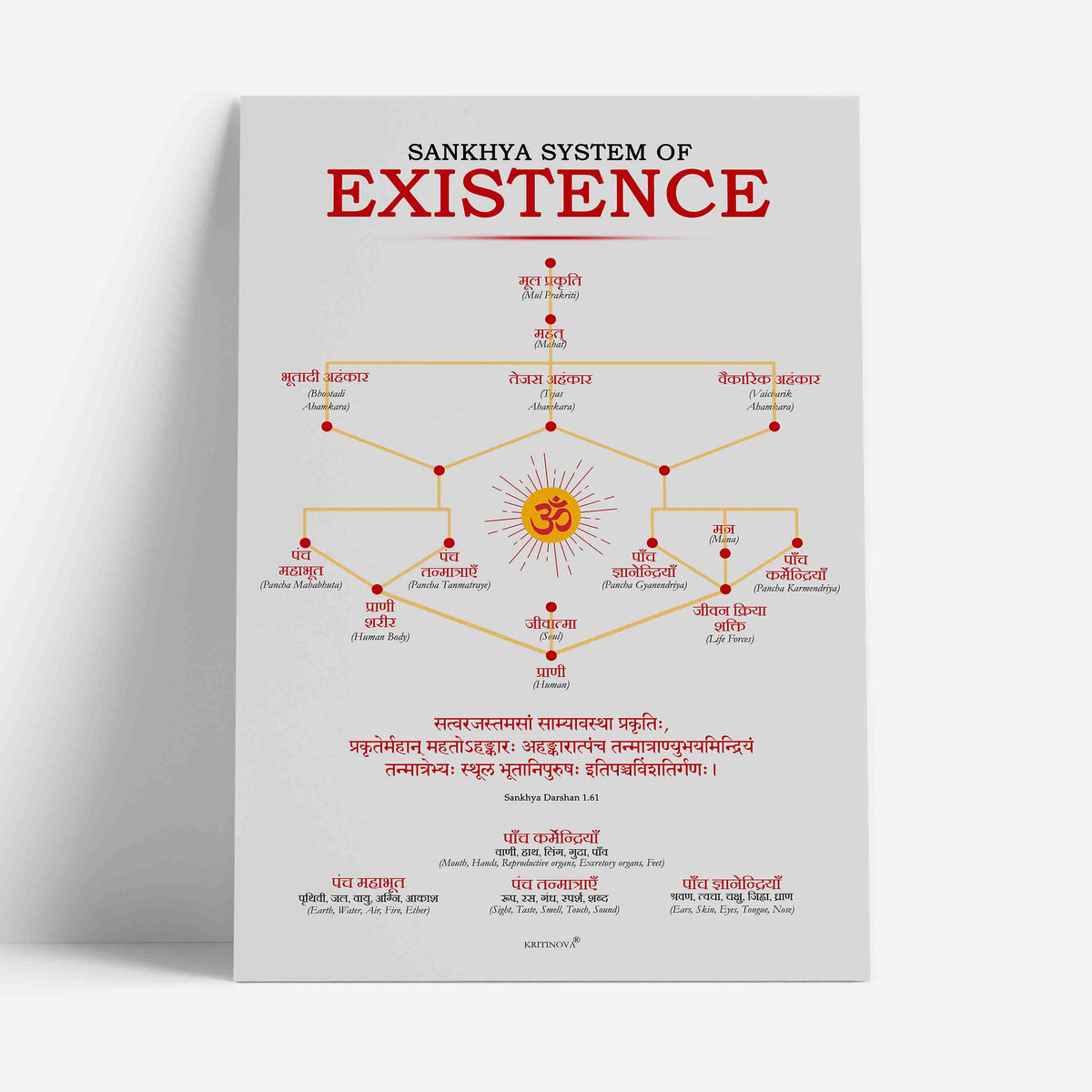 Sankhya System of Existence - Rolled Poster | Kritinova – KRITINOVA INDIA