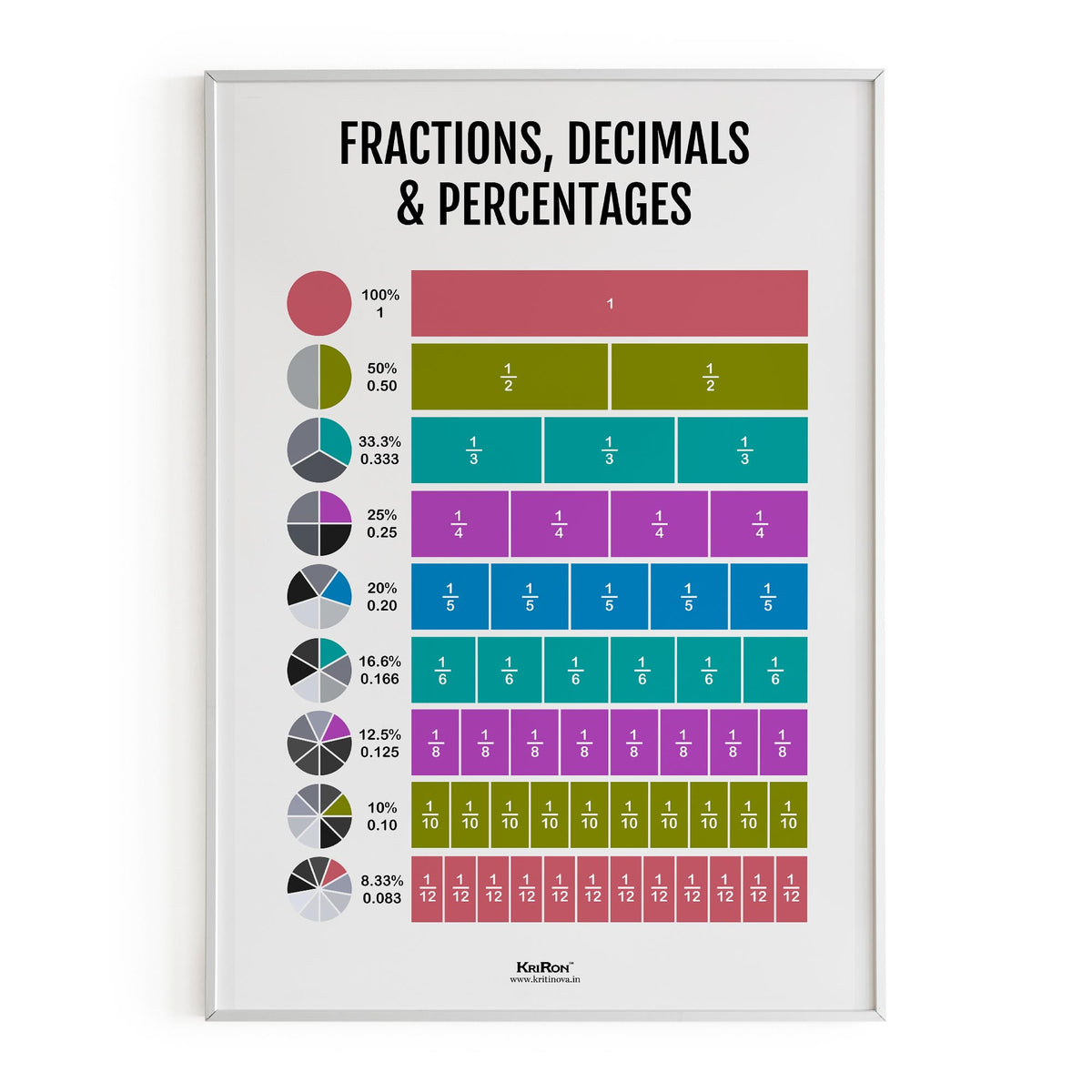 Fractions, Math Poster, Kids Room Decor, Classroom Decor, Math Wall Ar ...