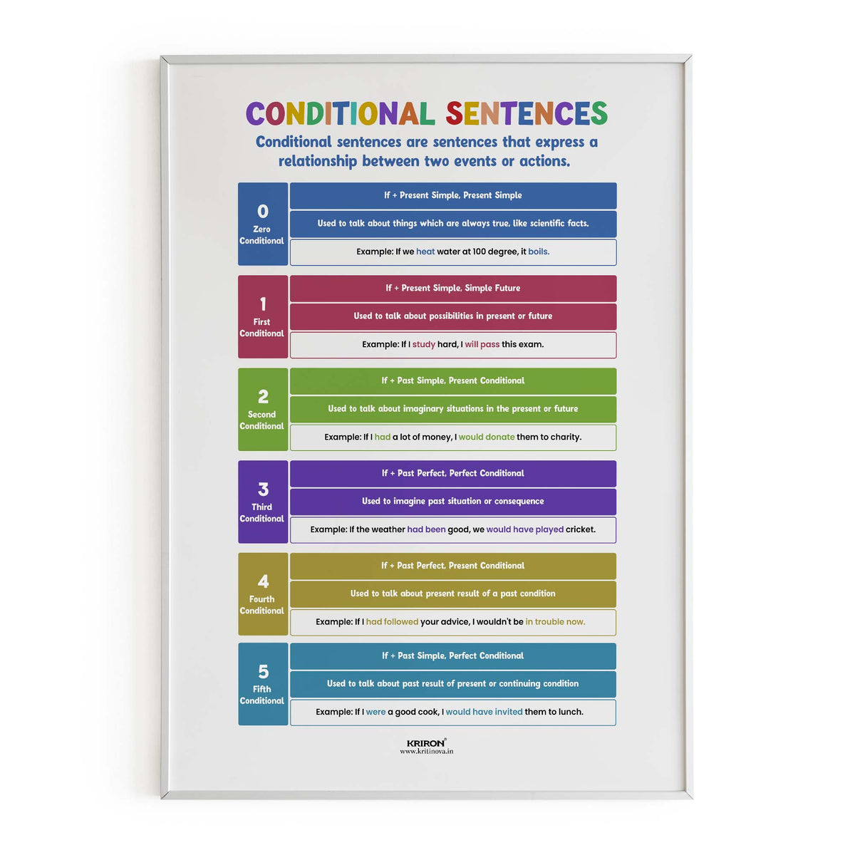 Conditional Sentences, Educational English Poster, Kids Room Decor, Cl ...