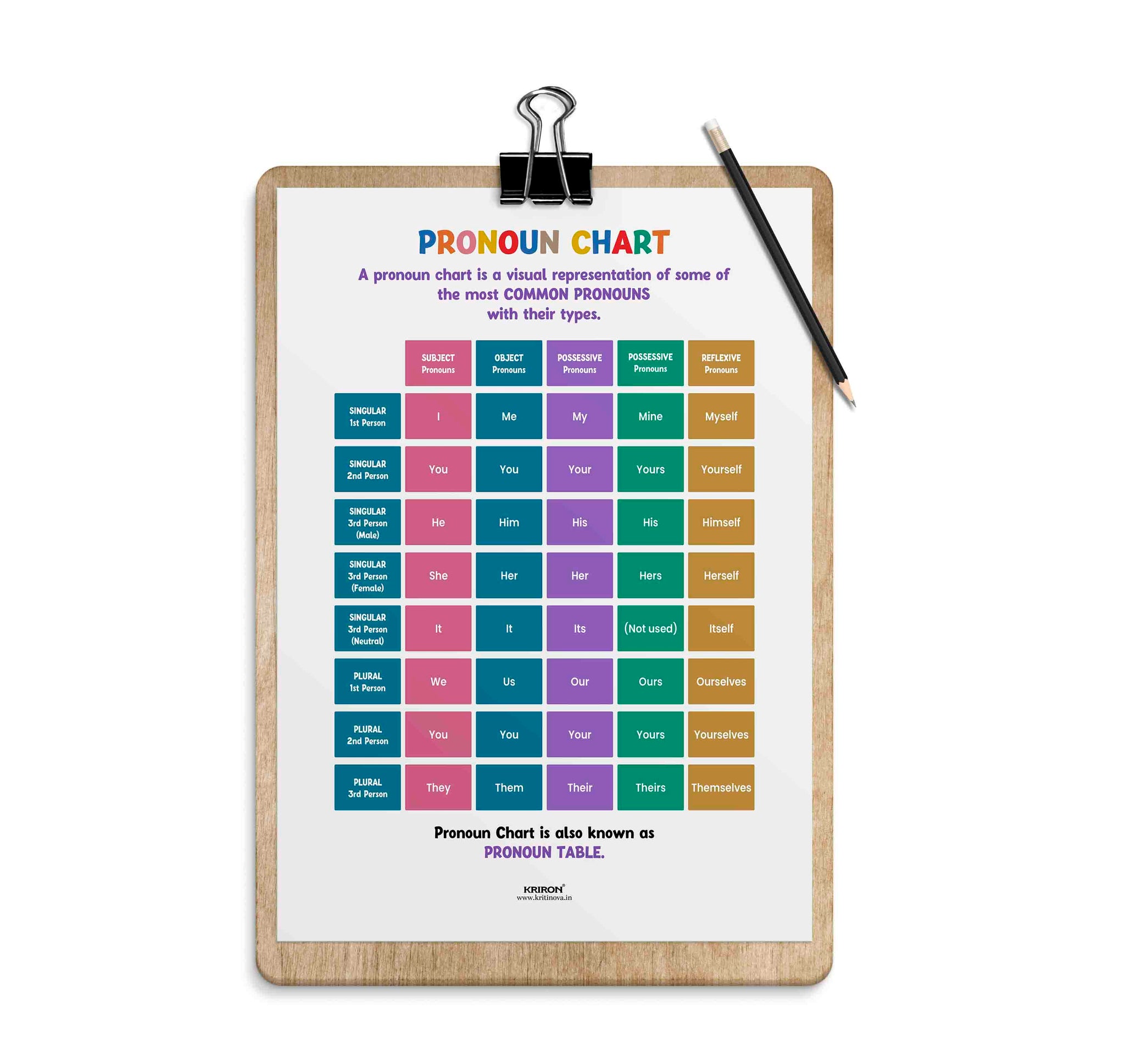 Pronoun Chart, Part of Speech Poster, English Educational Poster, Kids ...
