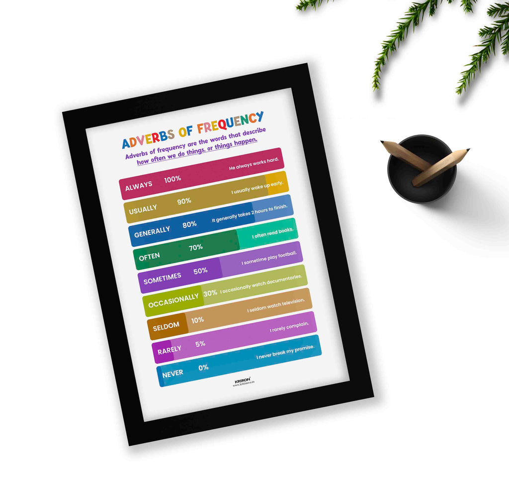 Adverbs of Frequency, Part of Speech Poster, English Educational Poste ...