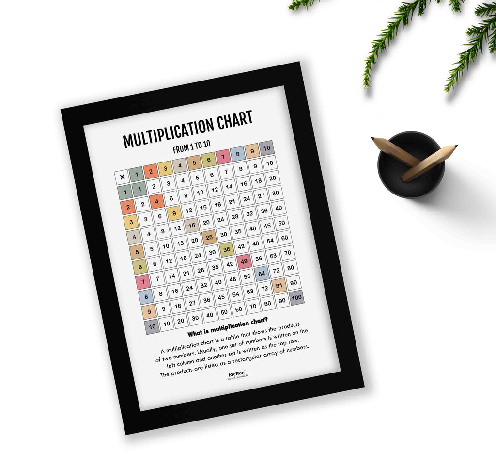 Multiplication Chart, Math Poster, Kids Room Decor, Classroom Decor, M ...
