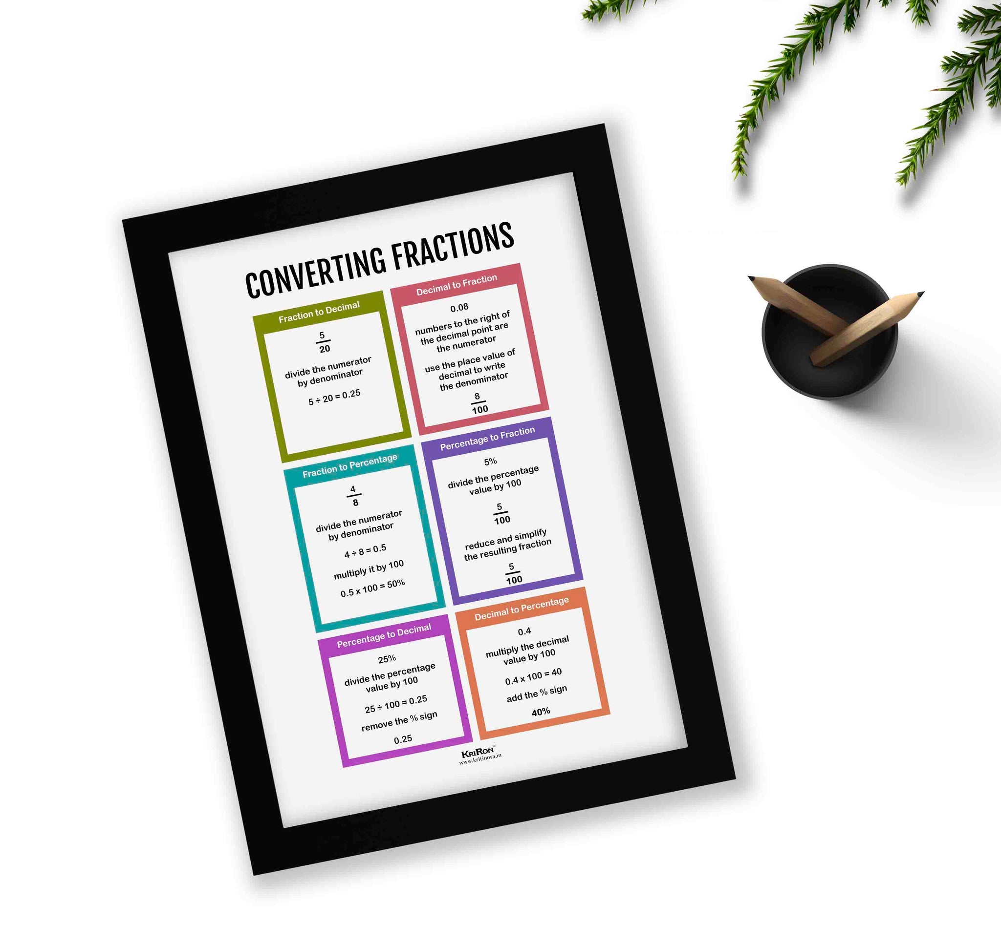 Converting Fractions, Math Poster, Kids Room Decor, Classroom Decor, M ...