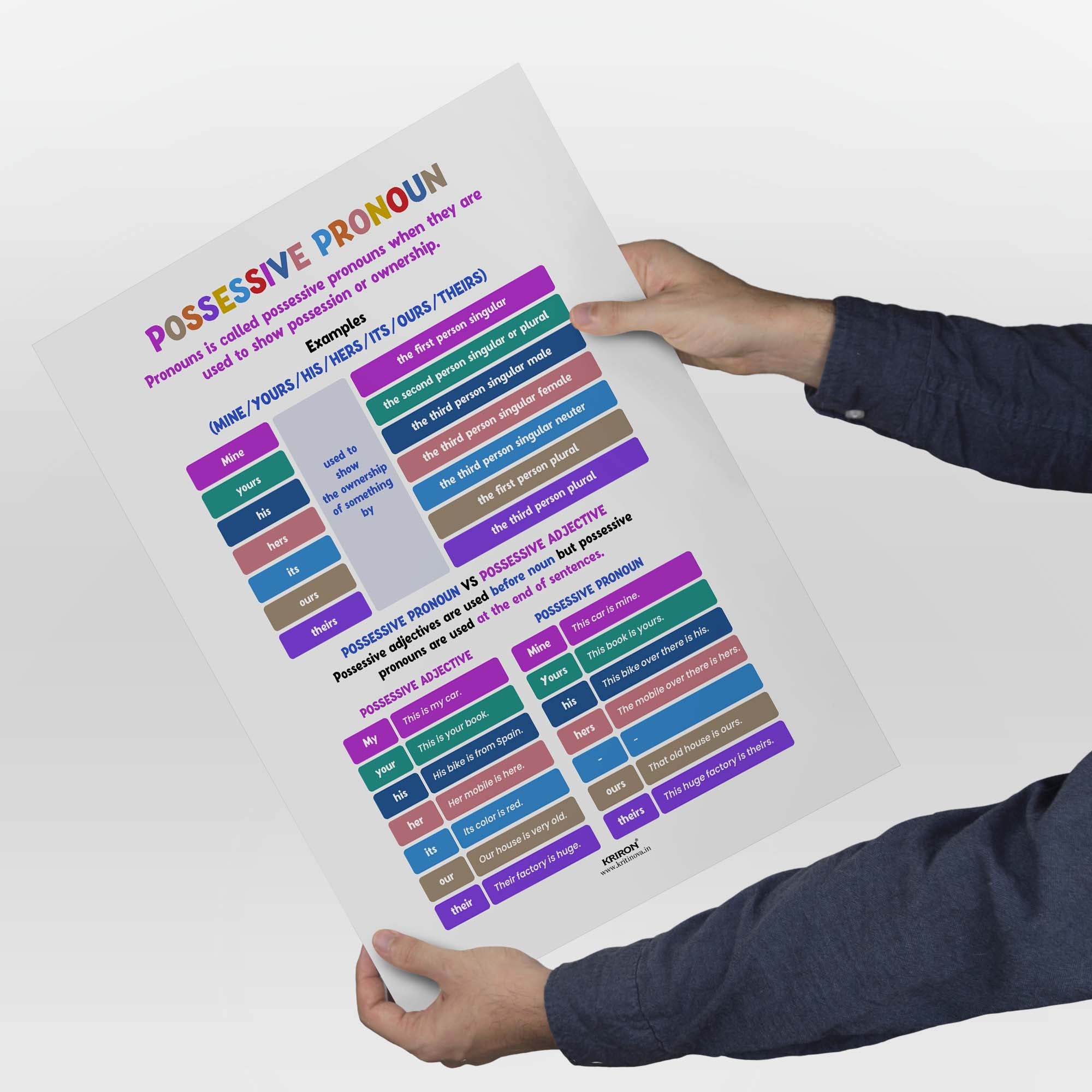 Possessive Pronouns, Part of Speech Poster, English Educational Poster ...