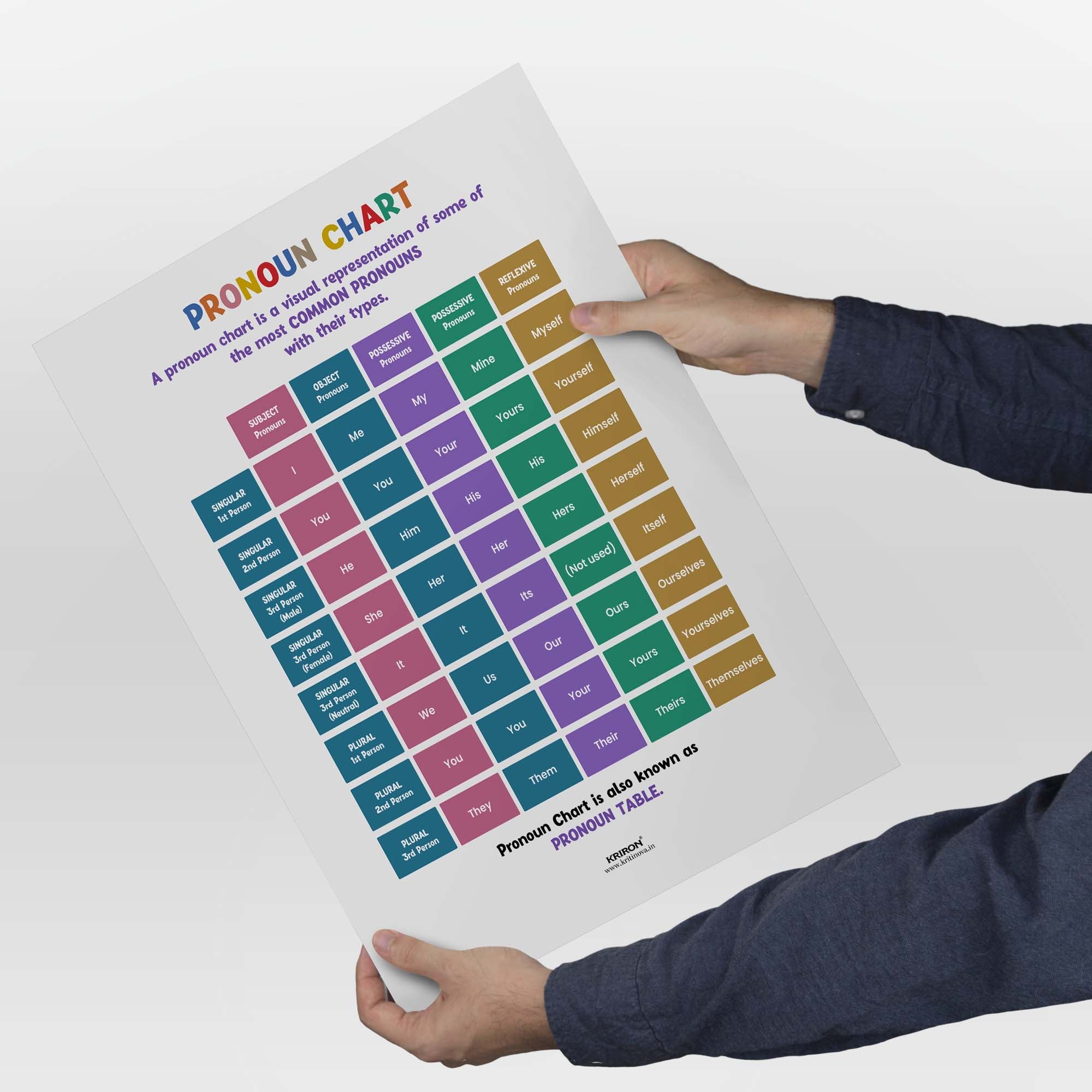 Pronoun Chart, Part of Speech Poster, English Educational Poster, Kids ...