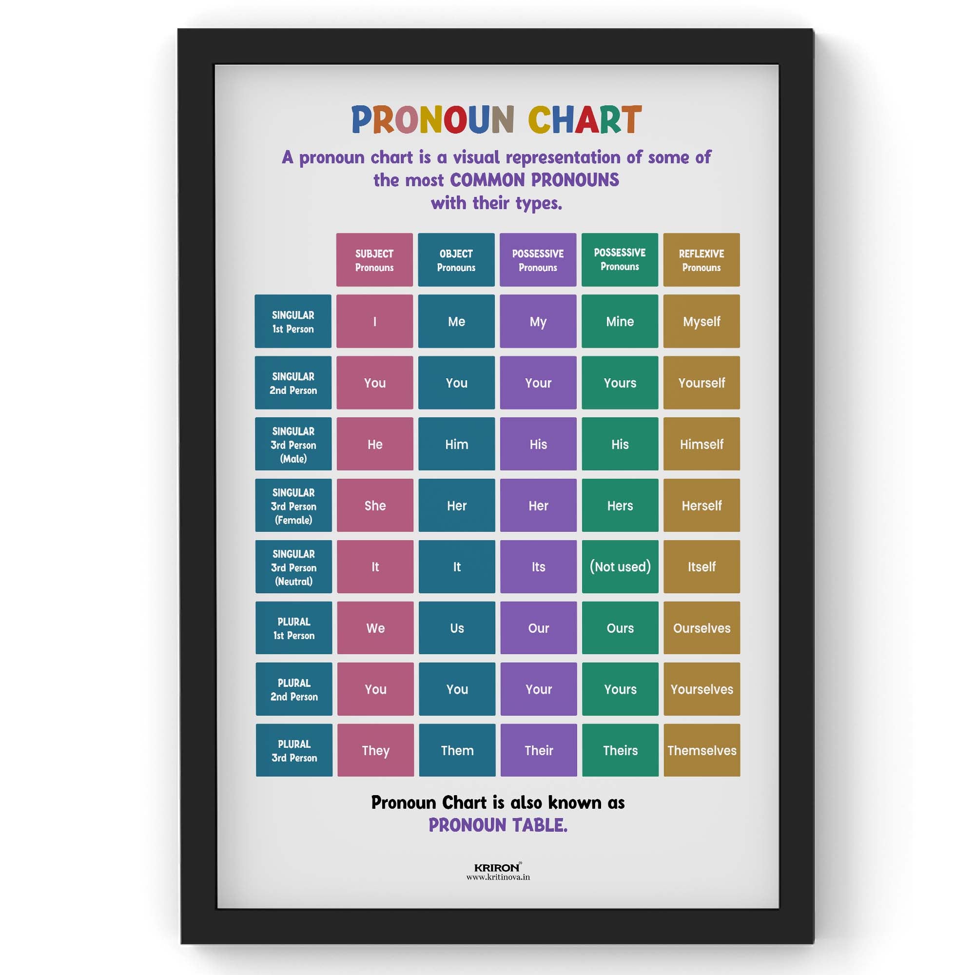 Pronoun Chart, Part of Speech Poster, English Educational Poster, Kids ...