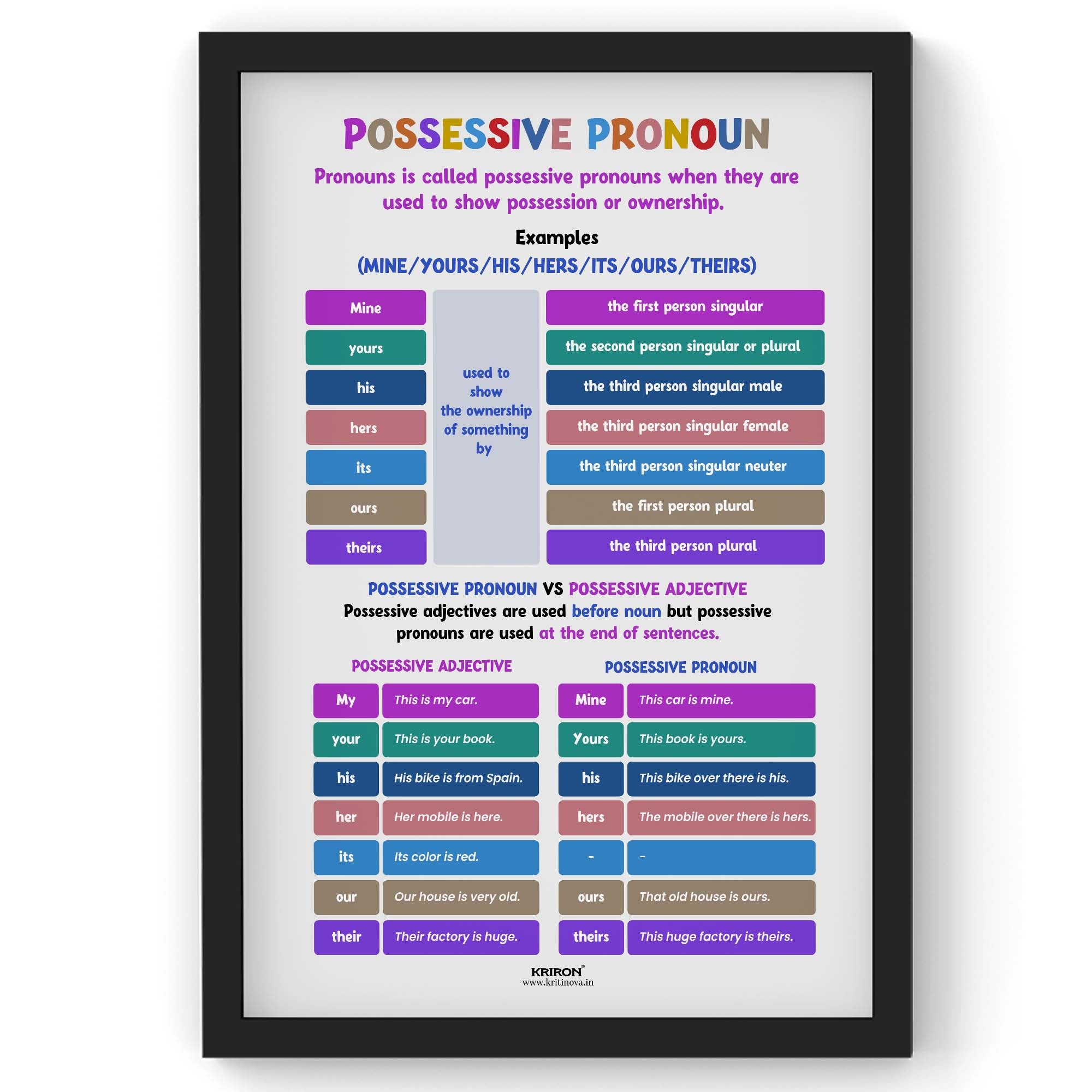 Possessive Pronouns, Part of Speech Poster, English Educational Poster ...
