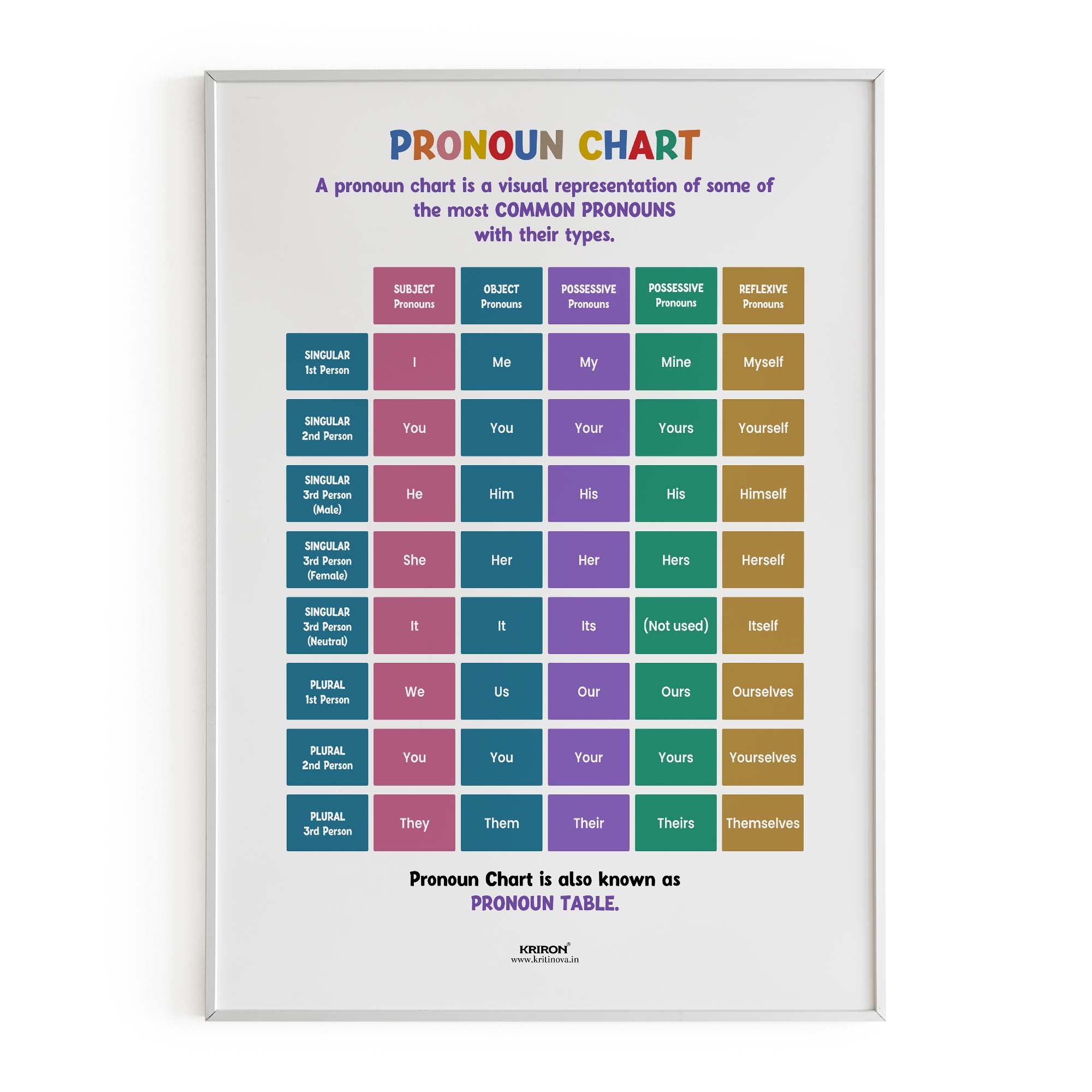 Pronoun Chart, Part of Speech Poster, English Educational Poster, Kids ...