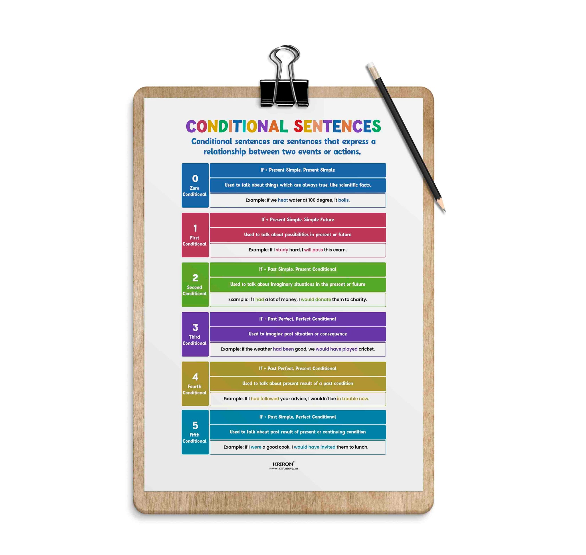 Conditional Sentences, Educational English Poster, Kids Room Decor, Cl ...