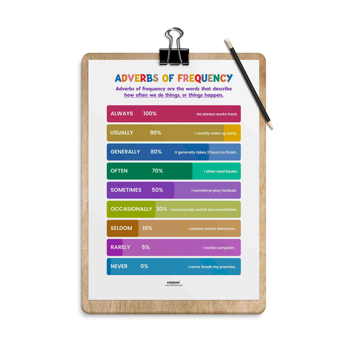 Adverbs of Frequency, Part of Speech Poster, English Educational Poste ...