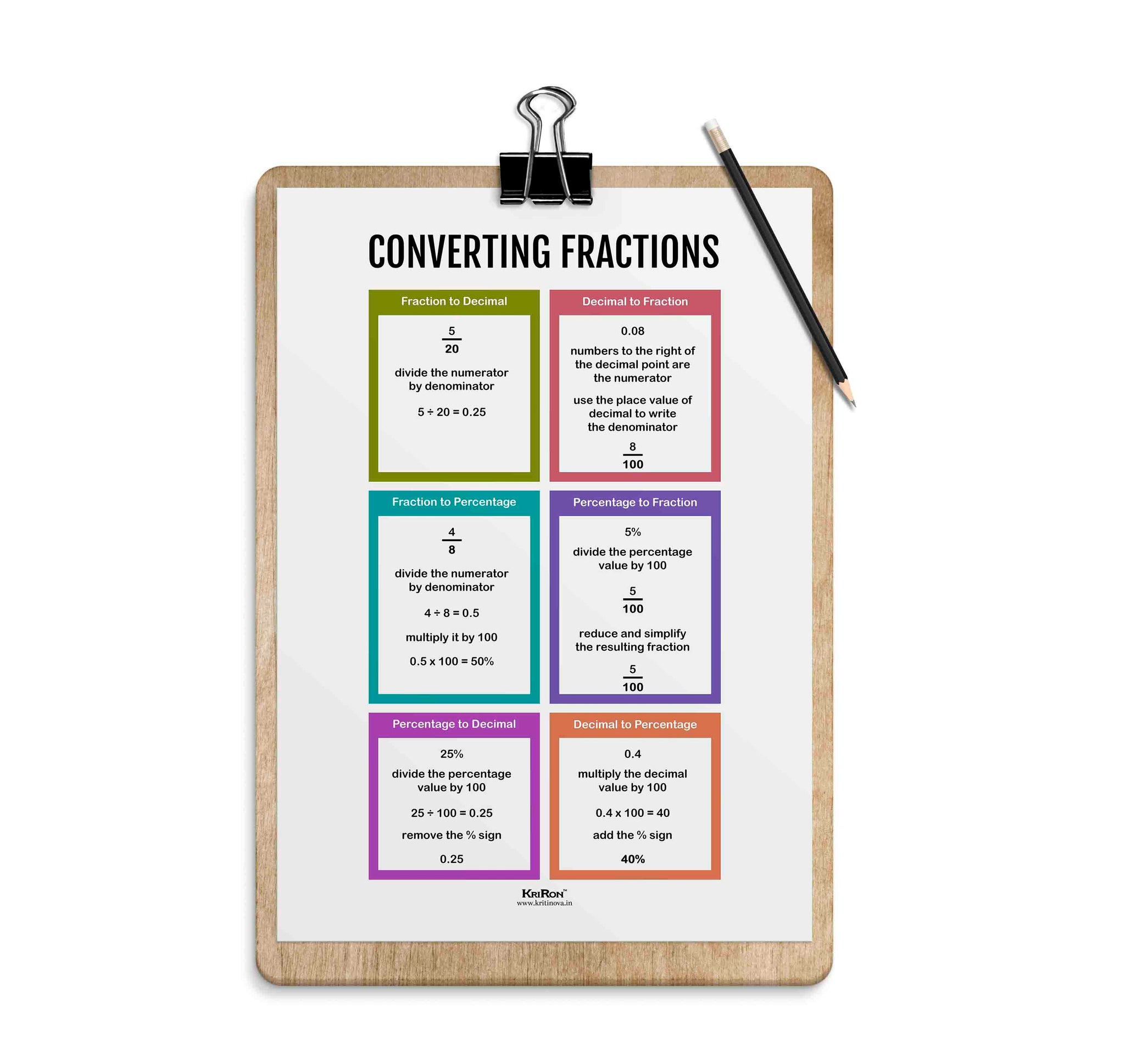 Converting Fractions, Math Poster, Kids Room Decor, Classroom Decor, M ...