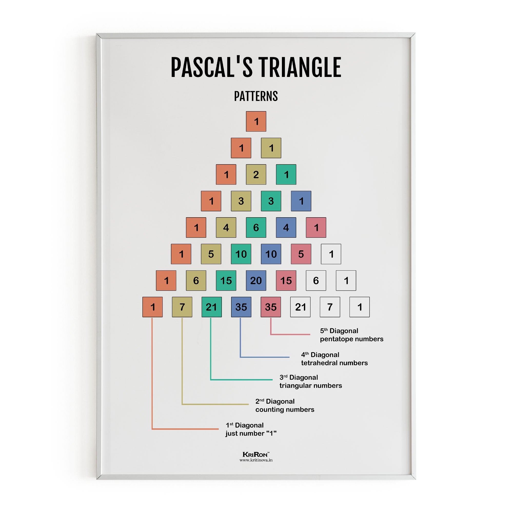 Pascal's Triangle Pattern, Math Poster, Kids Room Decor, Classroom Dec ...