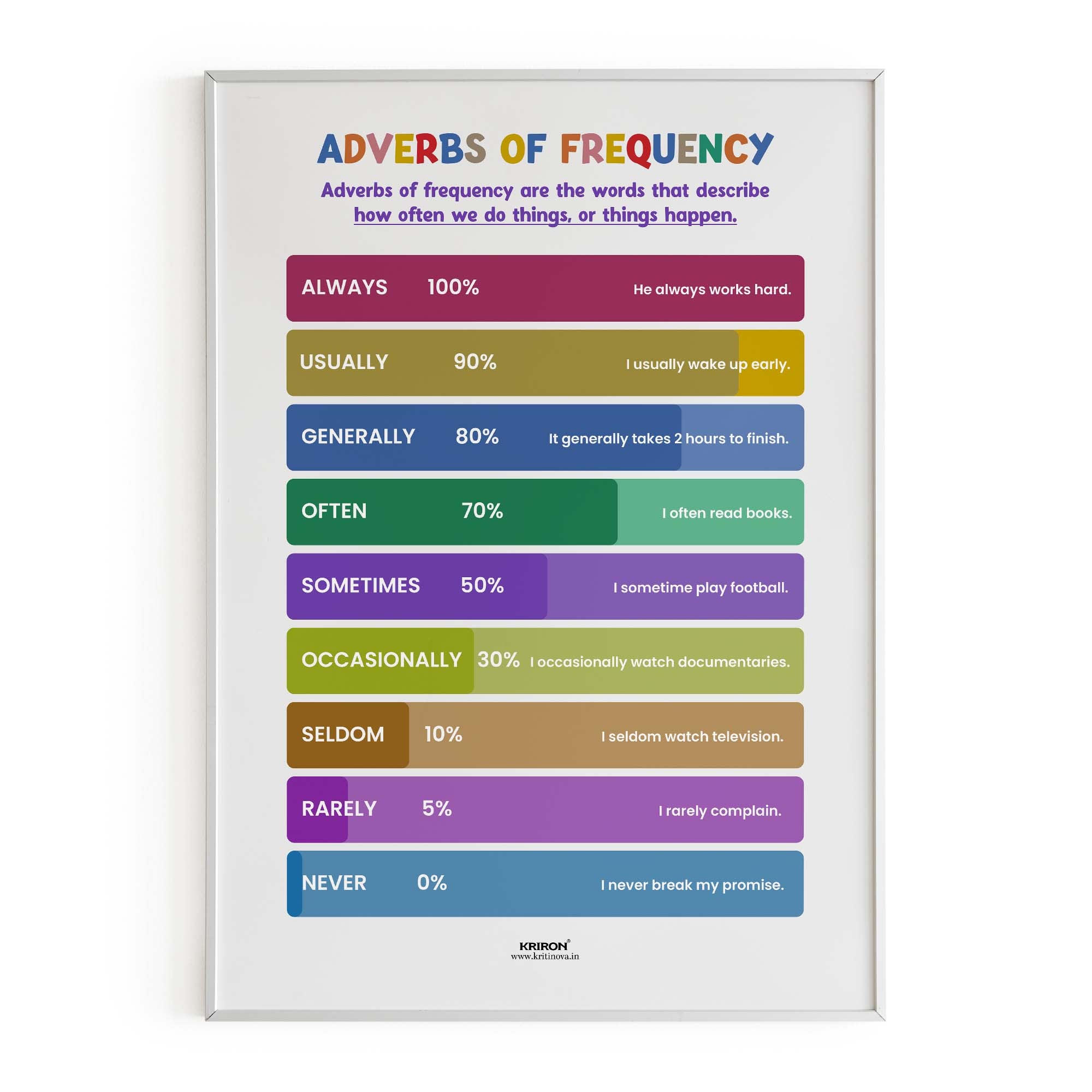 Adverbs of Frequency, Part of Speech Poster, English Educational Poste ...
