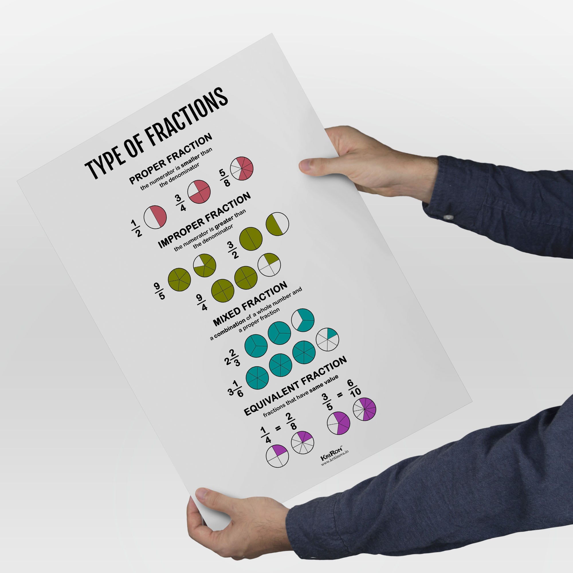 Type Of Fractions, Math Poster, Kids Room Decor, Classroom Decor, Math ...