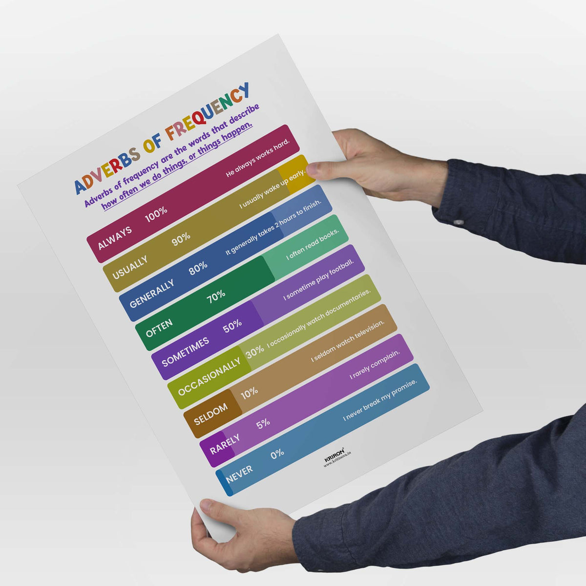 Adverbs of Frequency, Part of Speech Poster, English Educational Poste ...