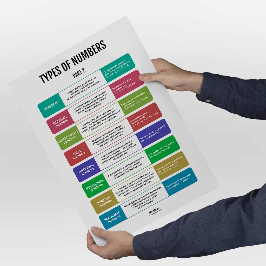 Types Of Numbers - Part 2, Math Poster, Kids Room Decor, Classroom Dec ...