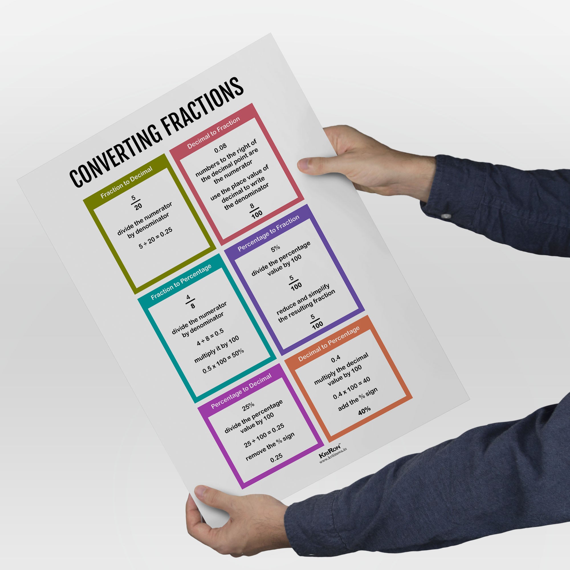 Converting Fractions, Math Poster, Kids Room Decor, Classroom Decor, M ...