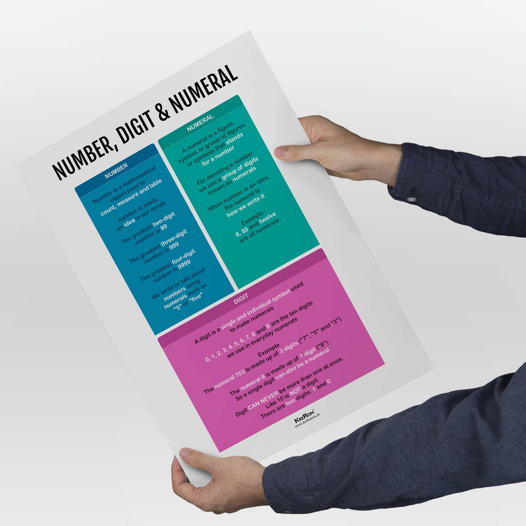 Number, Digit Numeral, Math Poster, Kids Room Decor, Classroom Decor ...