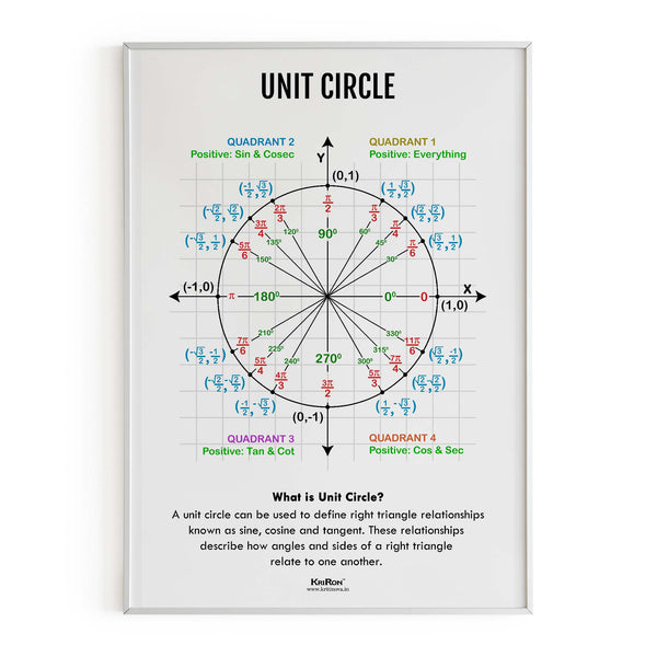 Unit Circle, Math Poster, Kids Room Decor, Classroom Decor, Math Wall ...