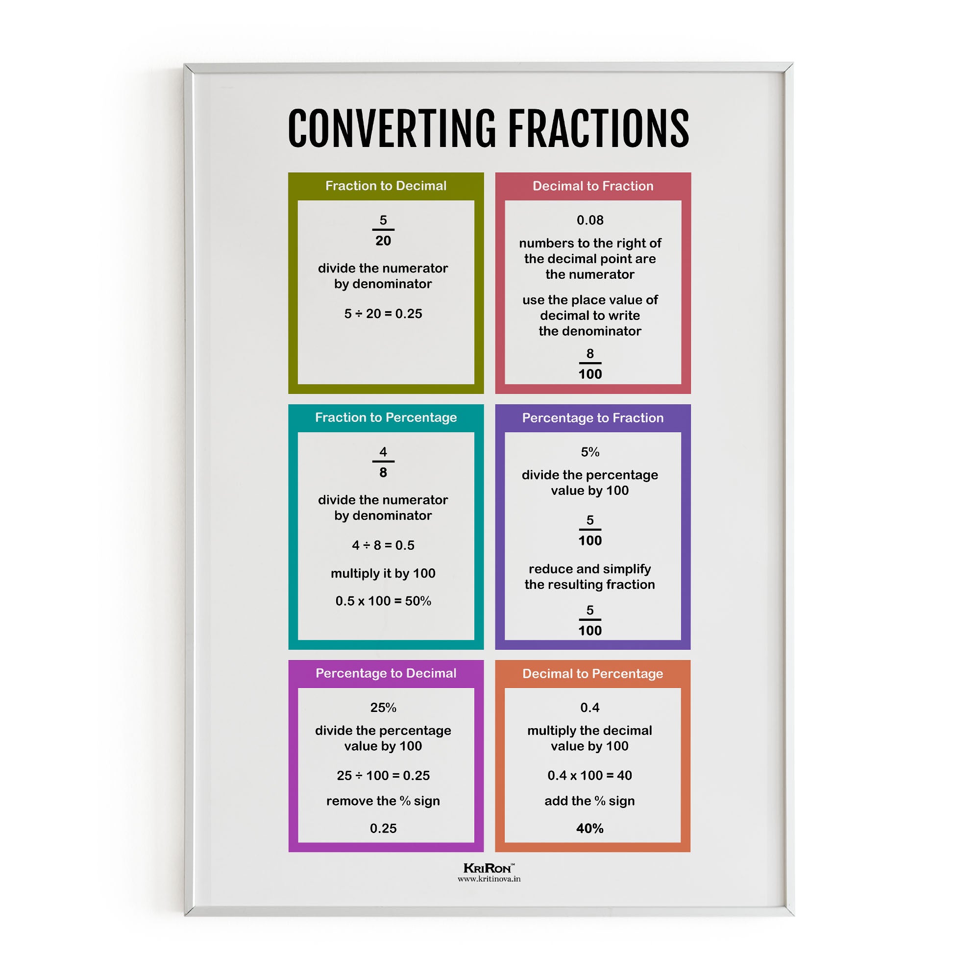 Converting Fractions, Math Poster, Kids Room Decor, Classroom Decor, M ...