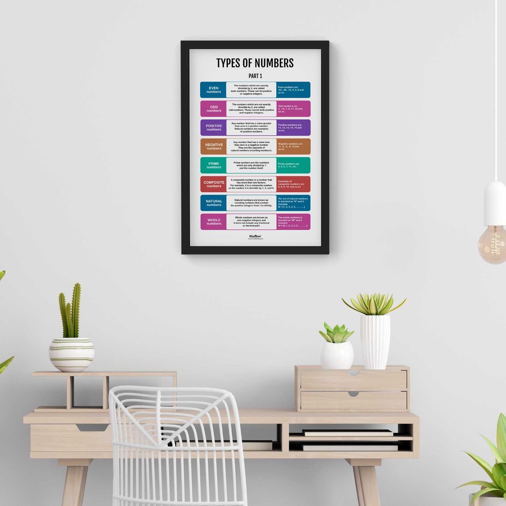Types of Numbers Part 1, Math Poster, Kids Room Decor, Classroom Decor ...