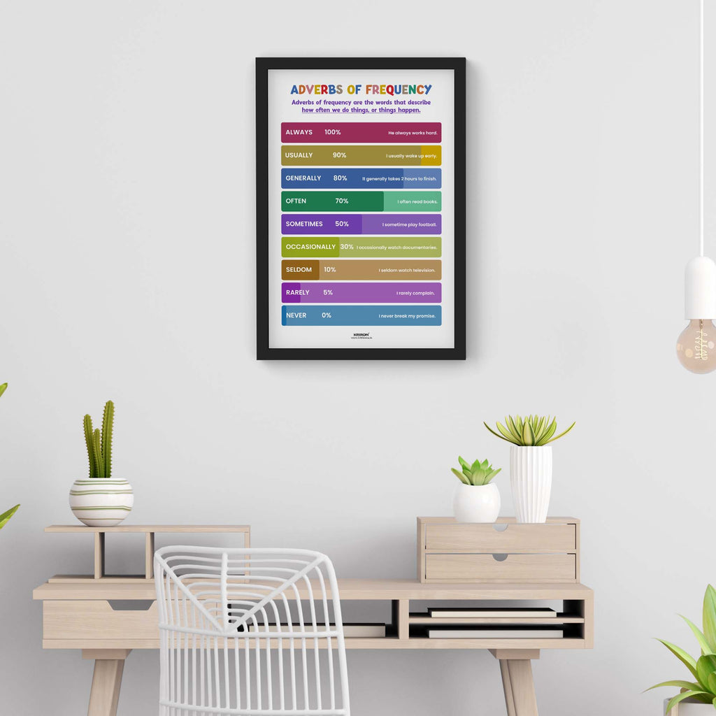 Adverbs of Frequency, Part of Speech Poster, English Educational Poste ...