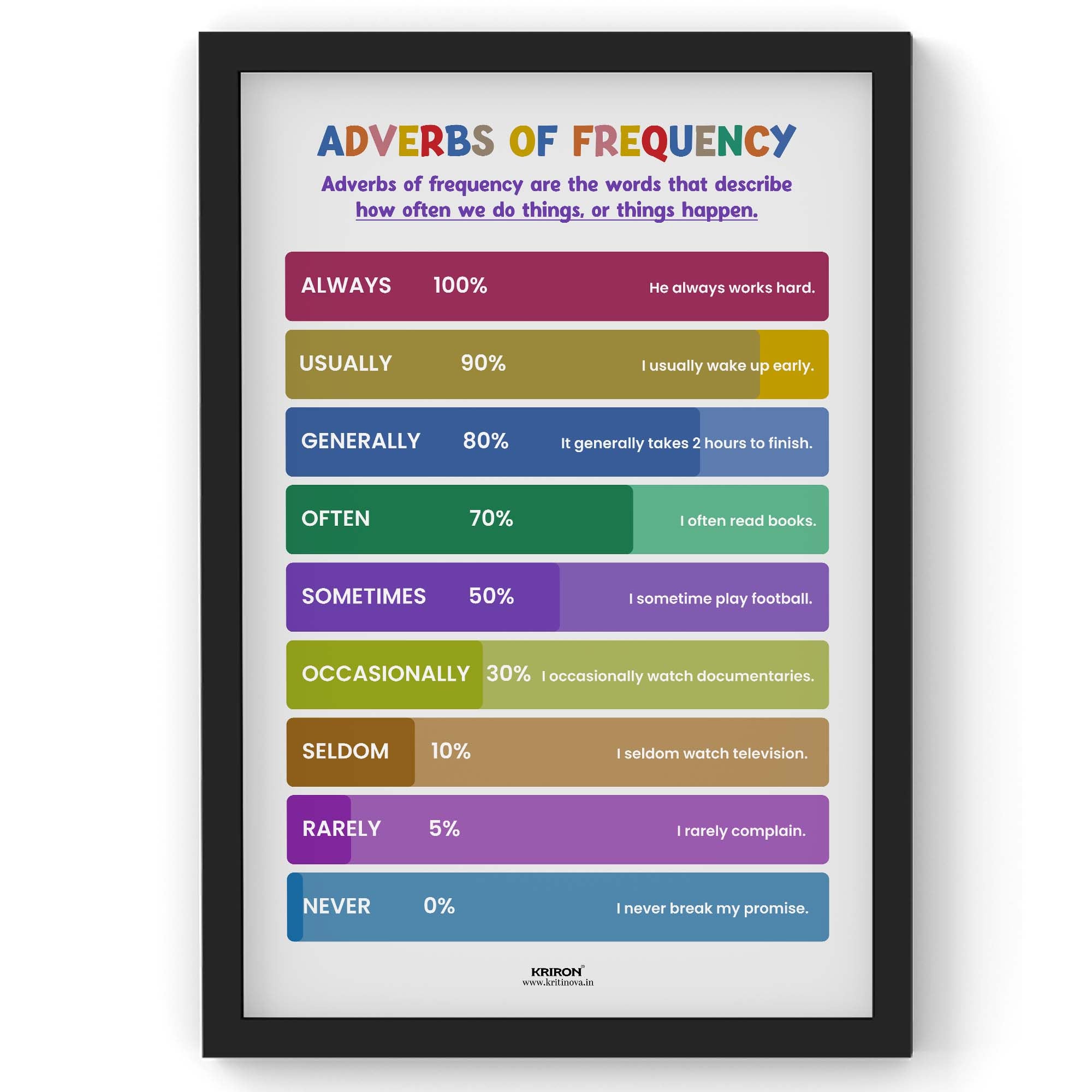 Adverbs of Frequency, Part of Speech Poster, English Educational Poste ...