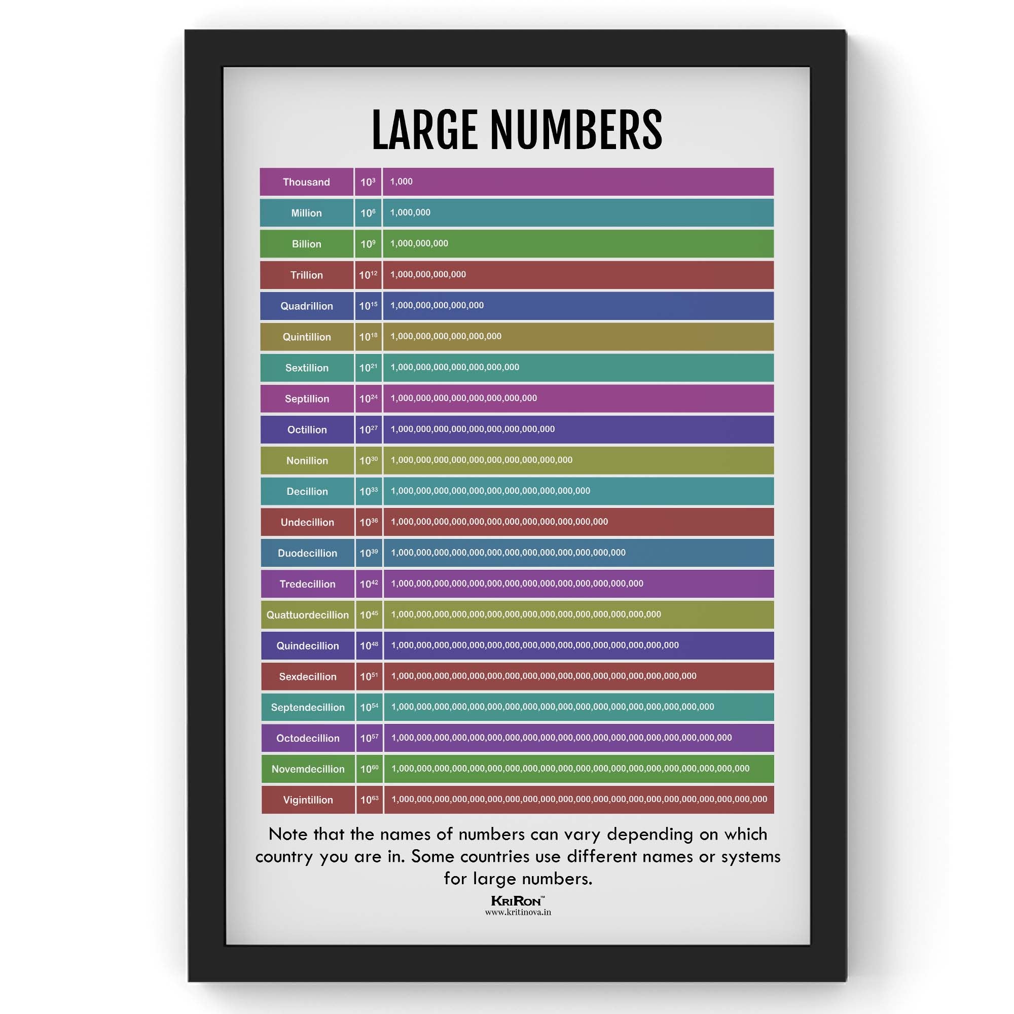 Large Numbers, Math Poster, Kids Room Decor, Classroom Decor, Math Wal ...