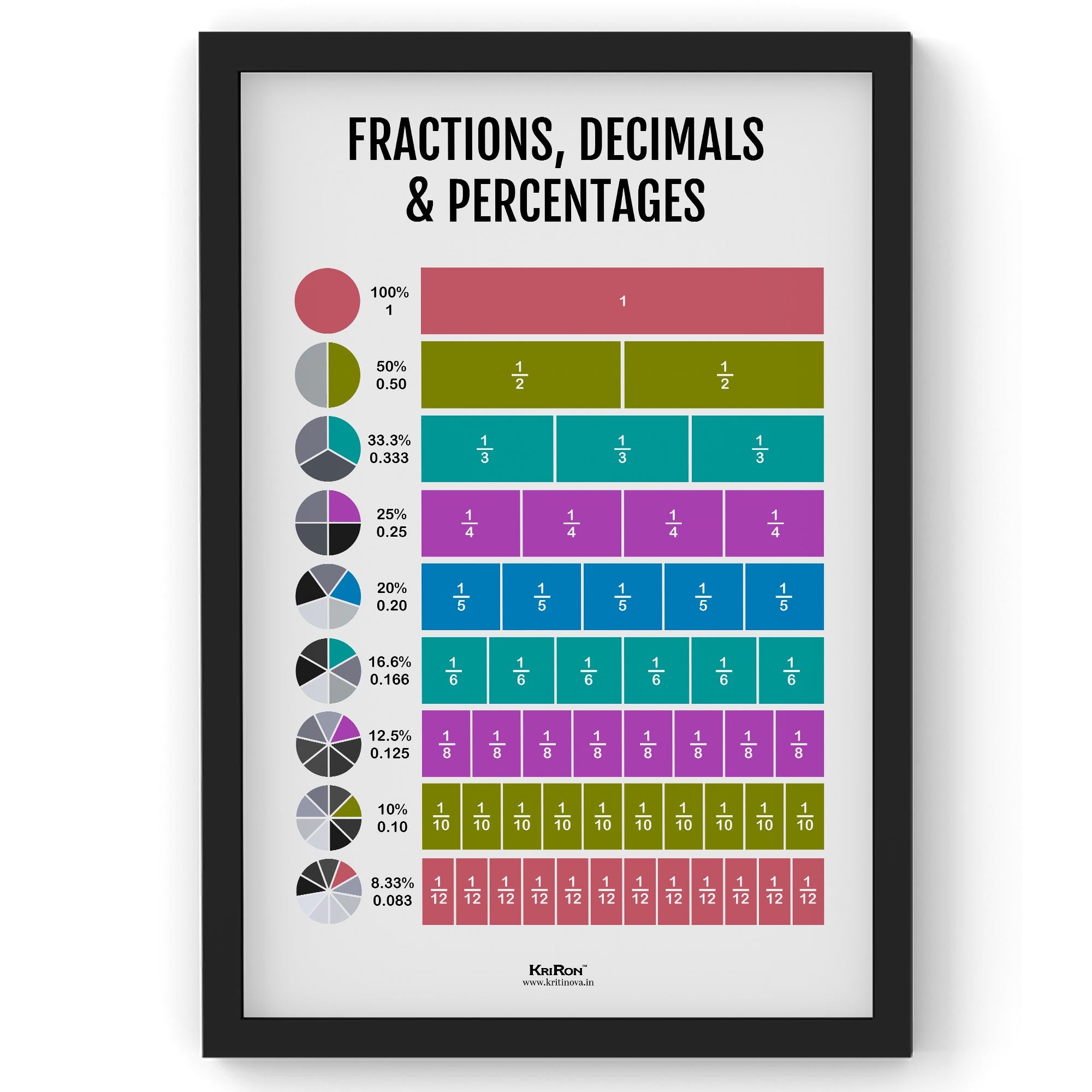 Fractions, Math Poster, Kids Room Decor, Classroom Decor, Math Wall Ar ...